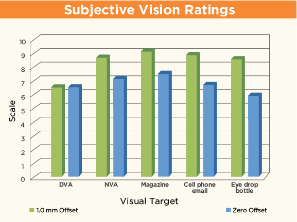 Study Results: Multifocal Contact Lenses with Offset Optics