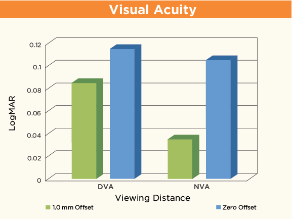 Study Results: Multifocal Contact Lenses with Offset Optics