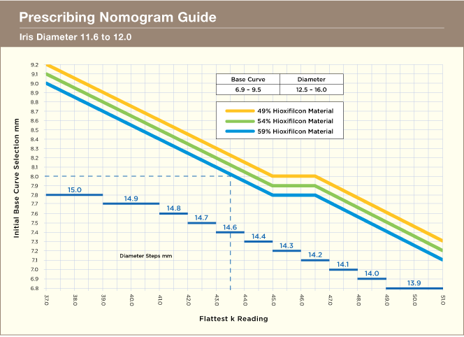 How to Use the SpecialEyes Nomogram