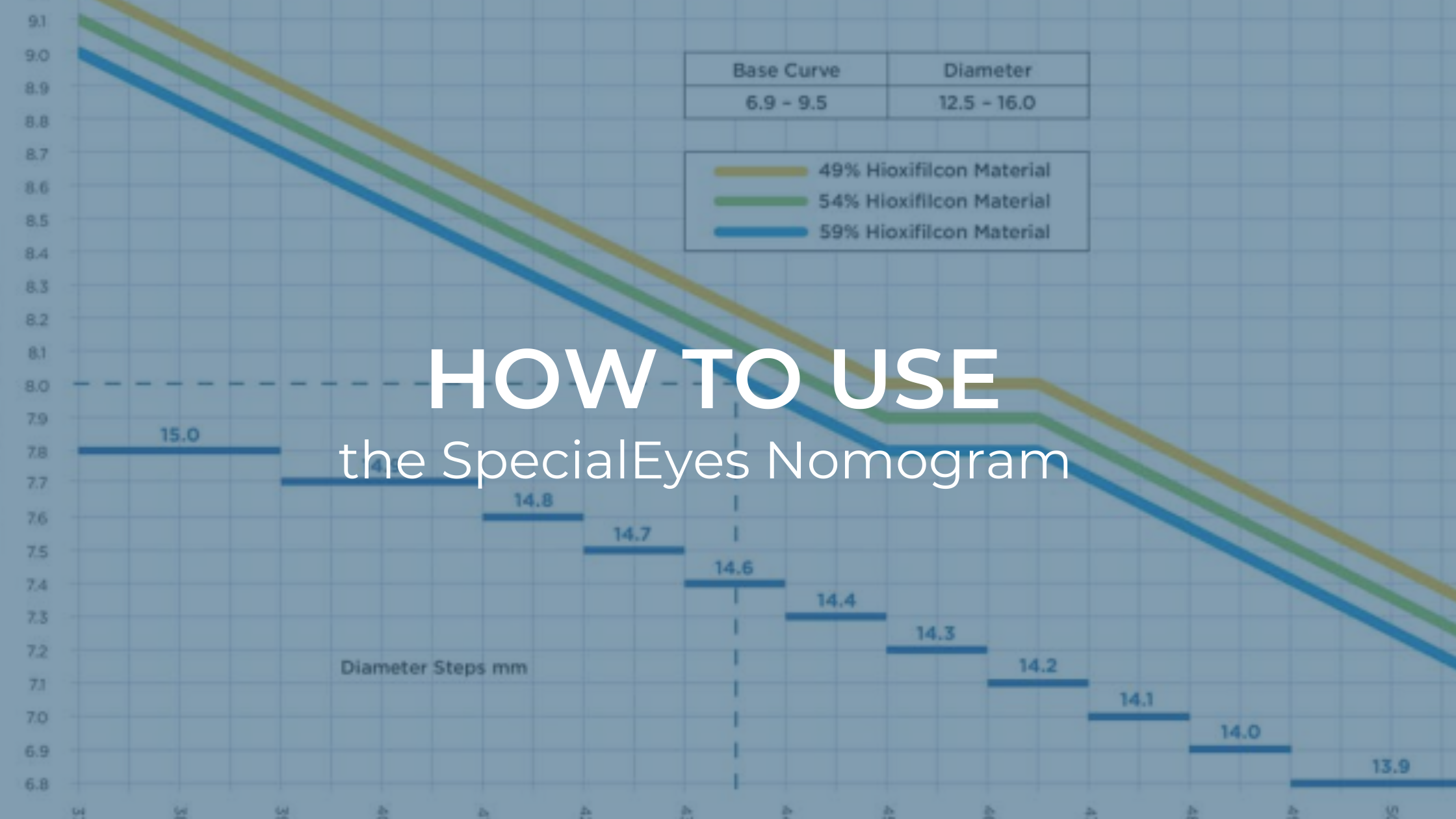 How to Use the SpecialEyes Nomogram