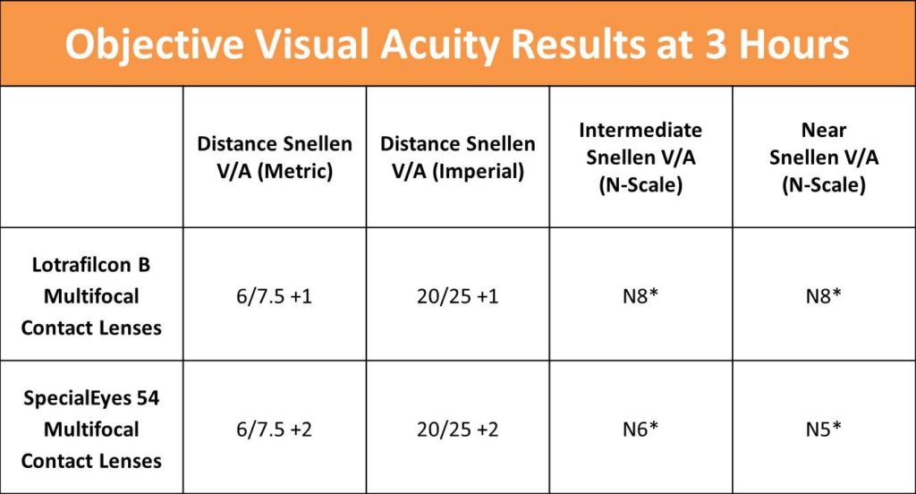 Comparision Case Study: Lotrafilcon B Multifocal vs. SpecialEyes Multifocal